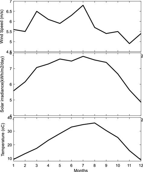 monthly weather data for arar city download scientific diagram