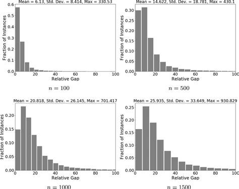 Histograms Of Relative Gap Observed In Randomly Generated Instances