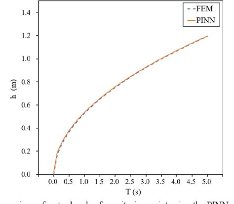 Figure 15 From A Novel Solution For Seepage Problems Using Physics Informed Neural Networks