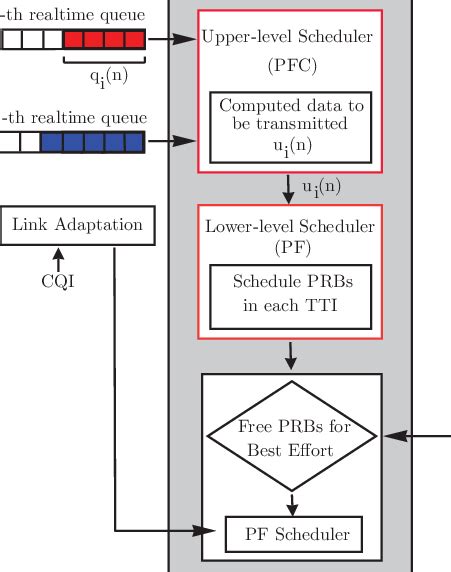 Two Level Scheduler For Real Time Data Flow In Downlink Direction Download Scientific Diagram