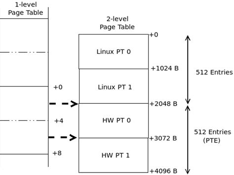 Page Table Layout Walk On Android Armv7 Download Scientific Diagram