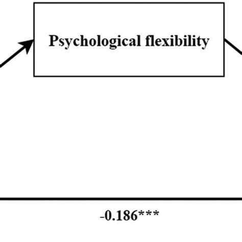 The Mediating Model Of Psychological Flexibility Download Scientific Diagram