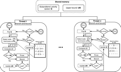Design Of The Parallel Mbb Algorithm For Shared Memory Architectures