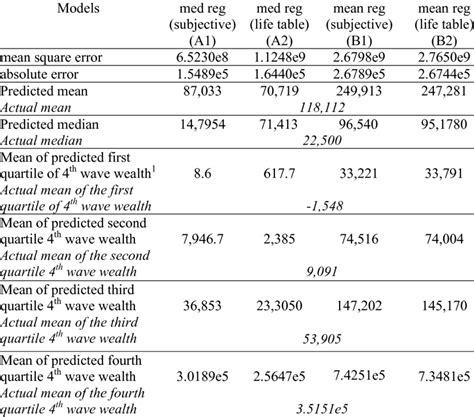 Results From Out Of Sample Predictions Download Table