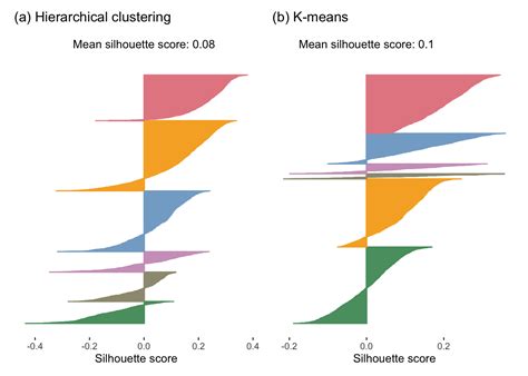 7 Clustering Veridical Data Science