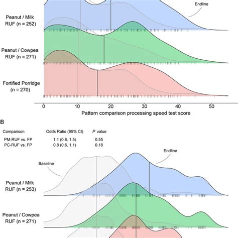 Results Of A Pattern Comparison Processing Speed Test And B List