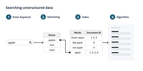 Unstructured Data Why Does It Matter For Your Search Experience Squiz