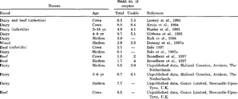 A Comparison Of Bovine Mean Oocyte Numbers Collected Via Download
