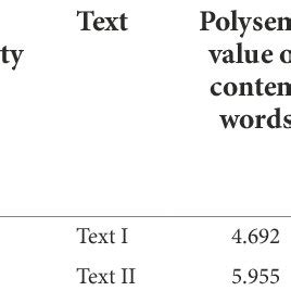 Task Complexity And Quantifiable Measures Of Source Texts Download Scientific Diagram