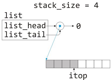Linked Stack Algorithms And Data Structures
