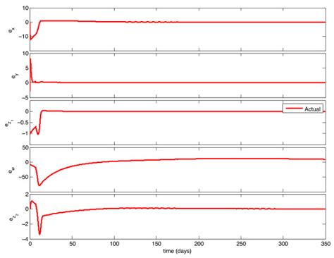 Discrete Time Observer Error Convergence Initial Estimate And Initial Download Scientific