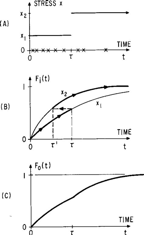 Figure 2 From Optimum Simple Step Stress Plans For Accelerated Life Testing Semantic Scholar
