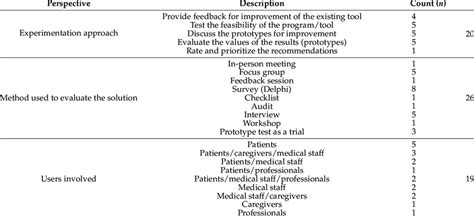 Summary Of The Study S Experimentation Download Scientific Diagram
