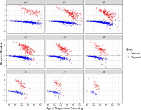 Joint Modeling Of Multivariate Longitudinal Data And Survival Data In Several Observational