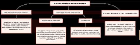 Monads A Powerful Concept In Functional Programming Algor Cards