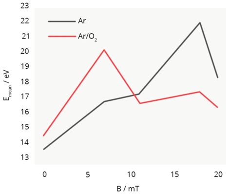 The Magnetic Asymmetry Effect In Geometrically Asymmetric Rf
