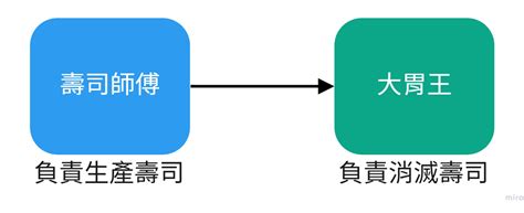 GitHub Igouist Demo AzureServiceBus Azure Service Bus 簡單筆記的範例專案請參見