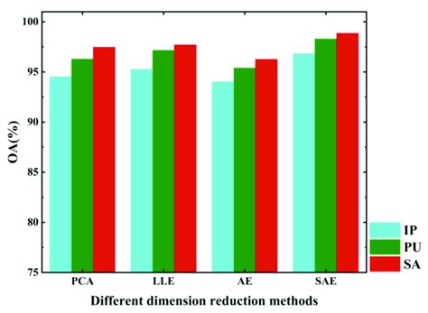 Comparison Of Oa Using Four Dimension Reduction Methods For Three Datasets Download