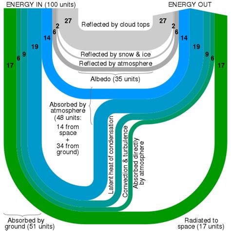 Sankey Diagram Wikipedia
