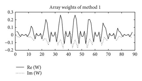 Normalized Weights Of The Cylindrical Array Download Scientific Diagram