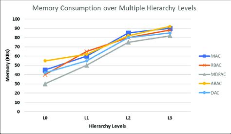 Algorithm Memory Consumption Time Against Hierarchy Levels Download