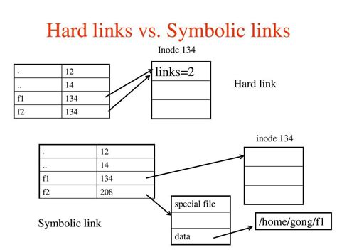 what is the difference between a hard link and a symbolic link by juliana chois medium