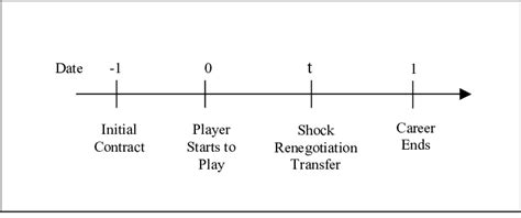 Sequence Of Events Download Scientific Diagram