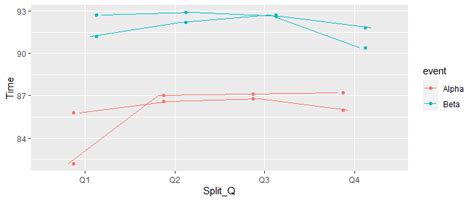 r how to align geom line and geom point when points are dodged by a variable and lines by