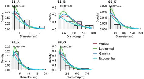 Statistical Fitting On Grain Size Distribution Histogram Of Sandstone