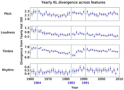 Yearly Kl Divergence Of Hot 100 Songs Across Features Complexity