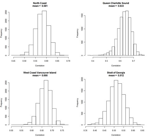 Histograms Of Cross Validation Of Regional Models 10000 Partitions Of