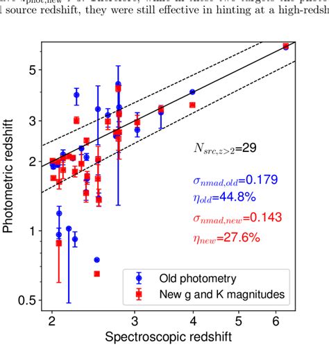 Fig A1 Photometric Redshift As A Function Of The Spectroscopic One