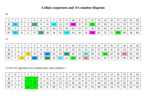 recreational mathematics 5n 1 3n 1 problem smallest repeating cycle and collatz