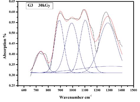 Example Of The Deconvolution Of Ir Spectra Of G2 Before Irradiation Download Scientific Diagram