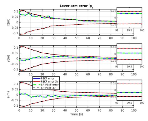 7 Camera IMU Calibration Lever Arm Estimates When A Partial Update Is Download Scientific