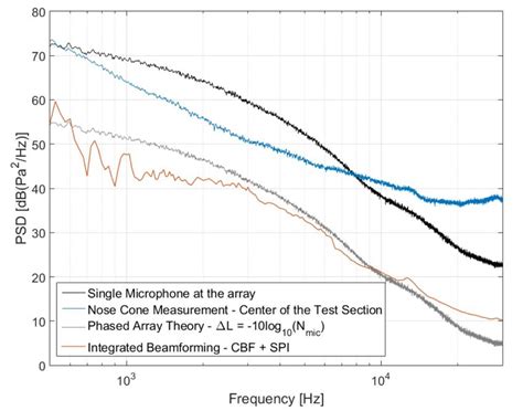 Background Noise Levels From Single Microphone Versus Averaged Acoustic