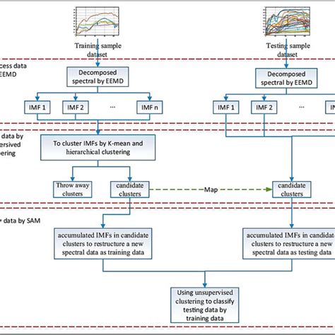 Flowchart For Processing Samples Download Scientific Diagram