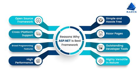 Reasons Why Aspnet Core Is The Best Framework Framework Web