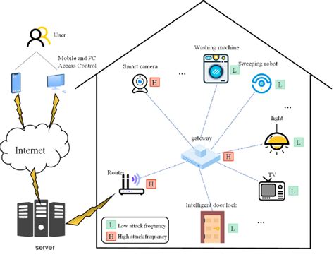 smart home topology diagram download scientific diagram