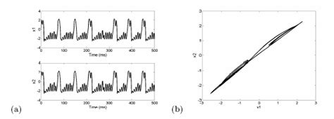 Response Of Coupled Modified Fitzhugh Nagumo Neuron Models Equations