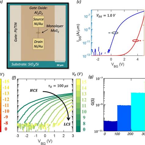 2d Memtransistors A 2d Schematic And B Optical Image Of A Download Scientific Diagram