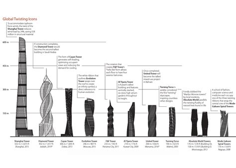 Worlds Tallest Twisted Towers Revealed