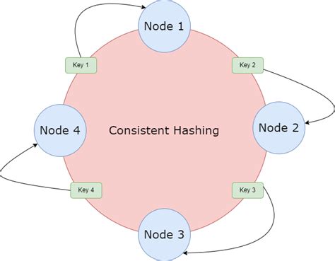 Abhishek Lodha On Linkedin Demystifying Consistent Hashing A Guide To Scalable Data Distribution