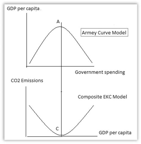 Ekc Hypothesis Testing Through The Armey Curve Hypothesis U Shaped Download Scientific Diagram