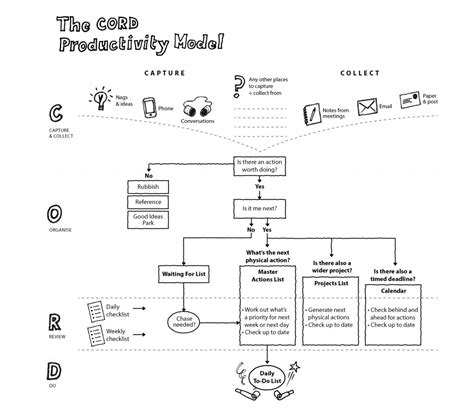 Cord Productivity Model Do Blog Post