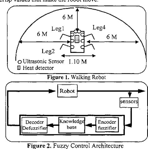 Figure 1 From Fuzzy Logic Based Behaviors Blending For Intelligent