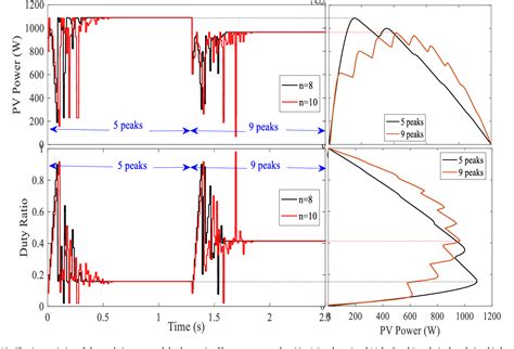 Figure 10 From A Novel Musical Chairs Algorithm Applied For Mppt Of Pv Systems Semantic Scholar