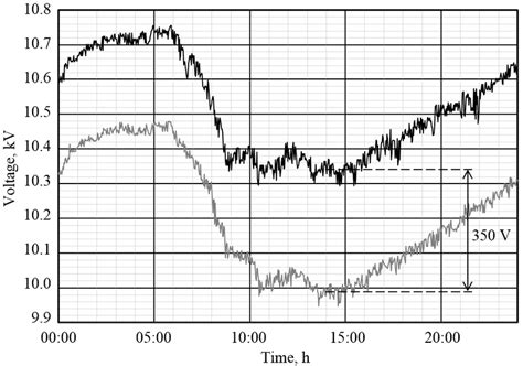 Voltage On Inputs 10 Kv Neighboring Subway Substations Download Scientific Diagram