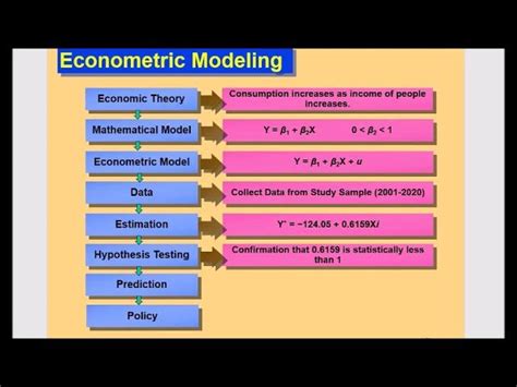 Econometric Modeling A Stepwise Easy To Understand Method For