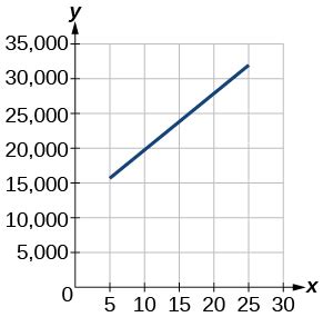Numeric Fitting Linear Models To Data By OpenStax Page Jobilize